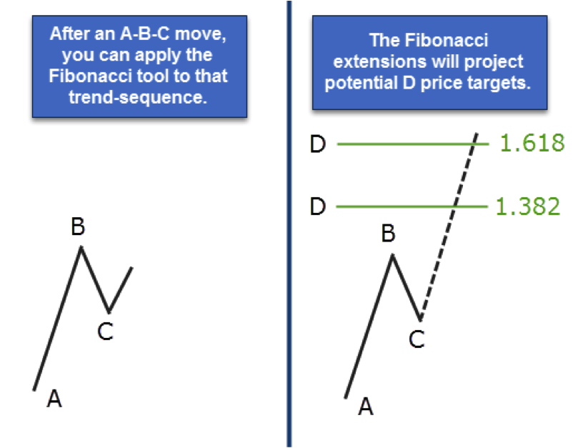 How to use Fibonacci extensions as profit targets for your trades