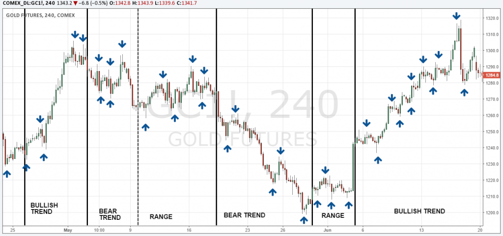 5 Trend Trading Indicators & Tools to Find Trend Strength and Direction