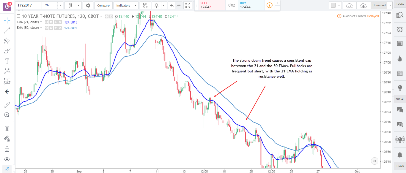 How to use Moving Averages to Determine Price Action