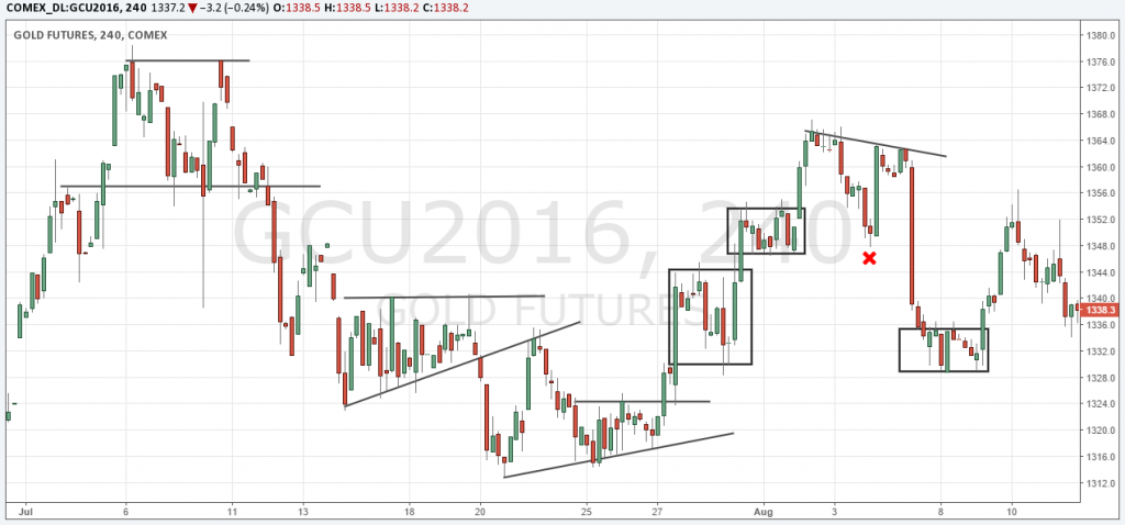 How to Analyze Charts using the right Indicators