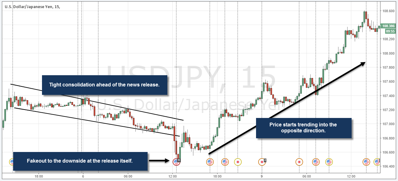 How to Trade the Major Forex News Releases Professionally