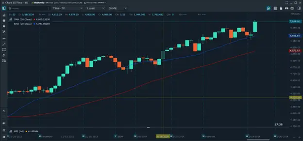 Best Indicators for Day Trading Futures