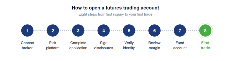 How to Open a Futures Trading Account (8 Steps)