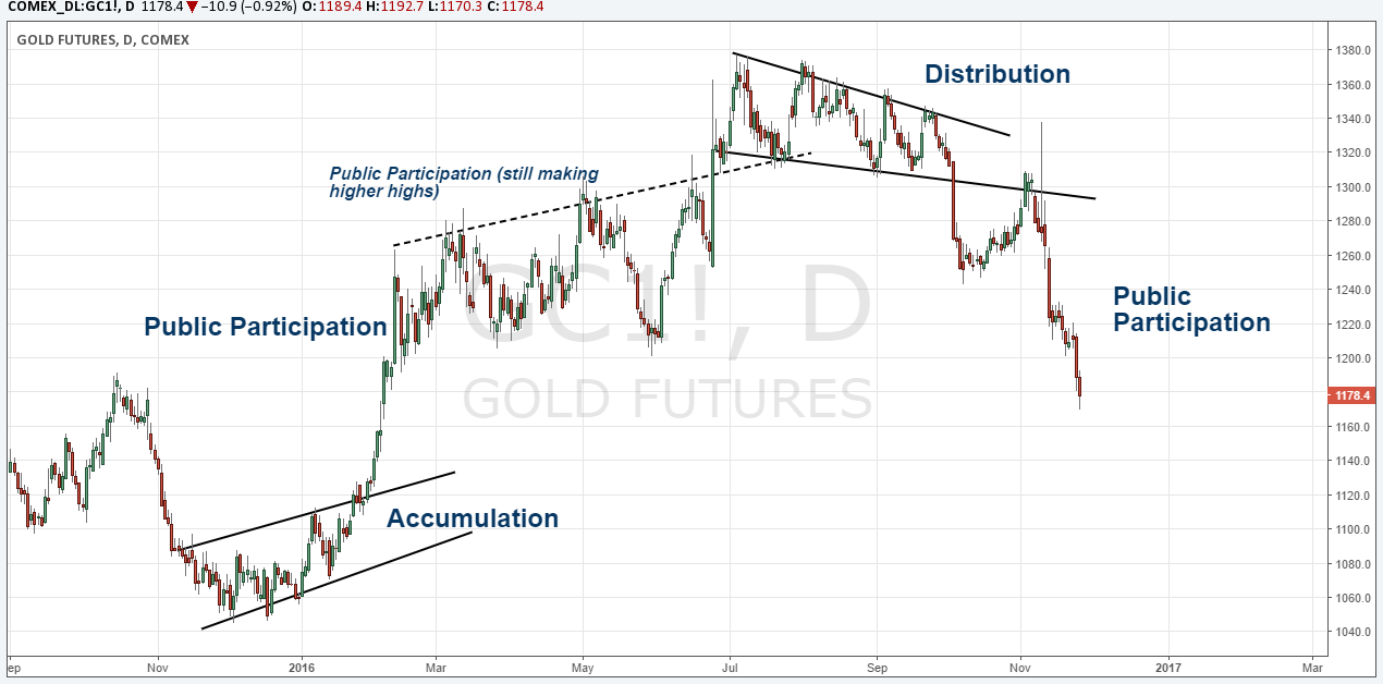 How to read market phases - accumulation, participation, distribution